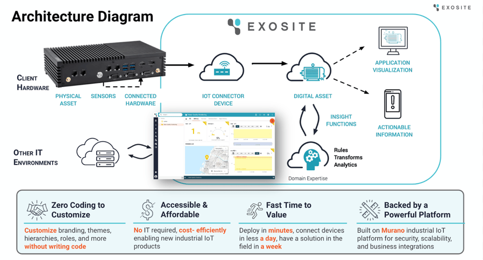 Intel-Powered IoT Solution with ExoSense