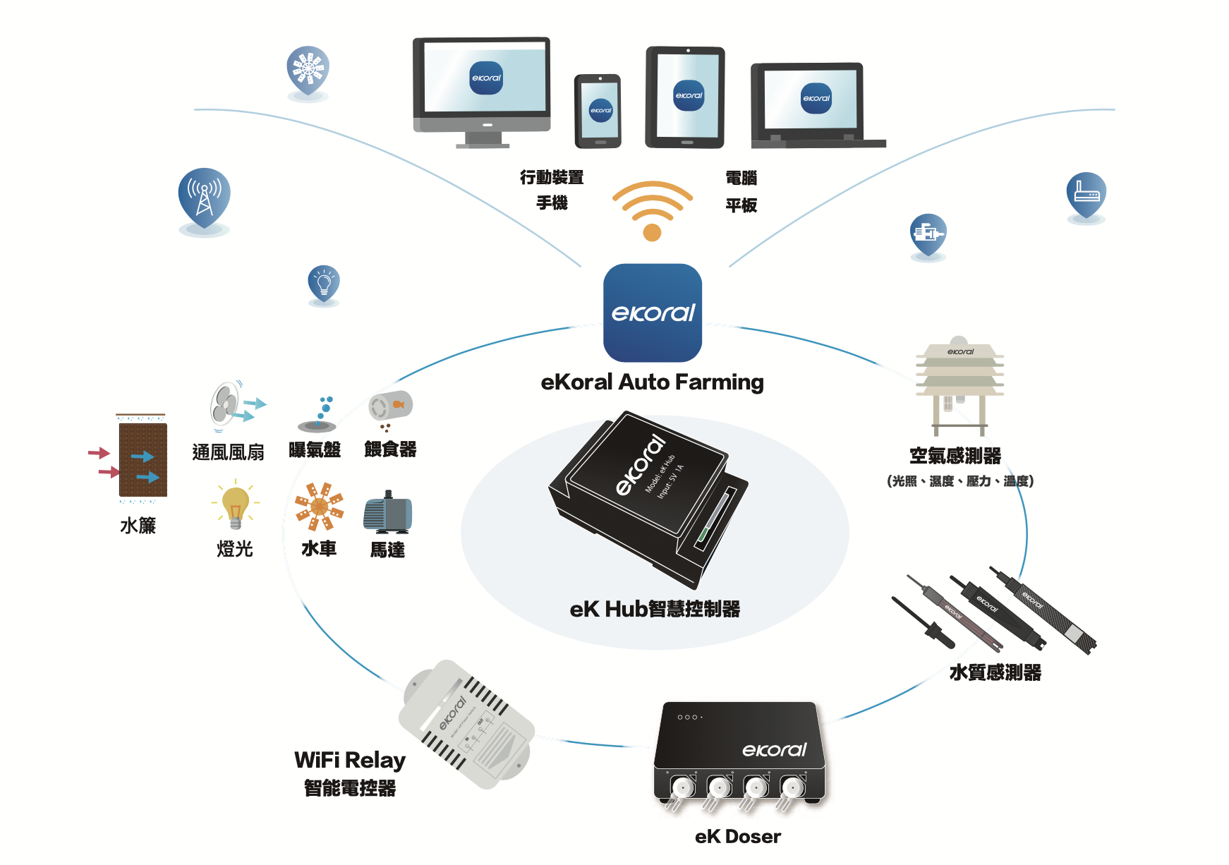 Smart Aquaculture System