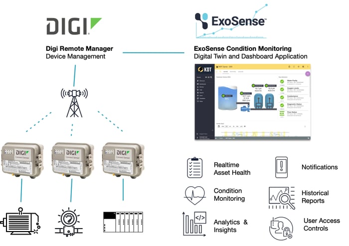 Digi Solutions with Exosite