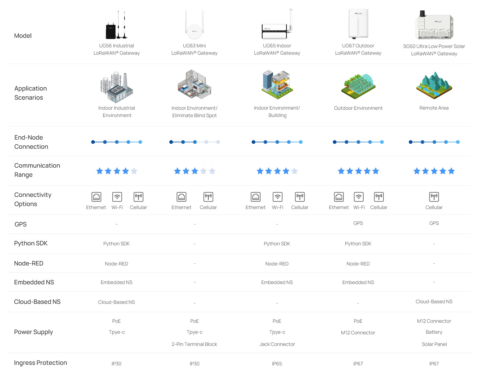 Milesite LoRaWan IoT Solution
